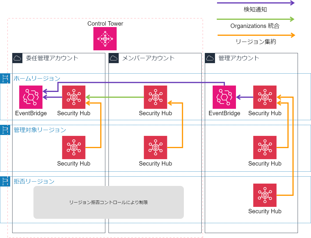 Security Hub をリージョン集約・Organizations 統合する場合の管理アカウントについて考える | DevelopersIO