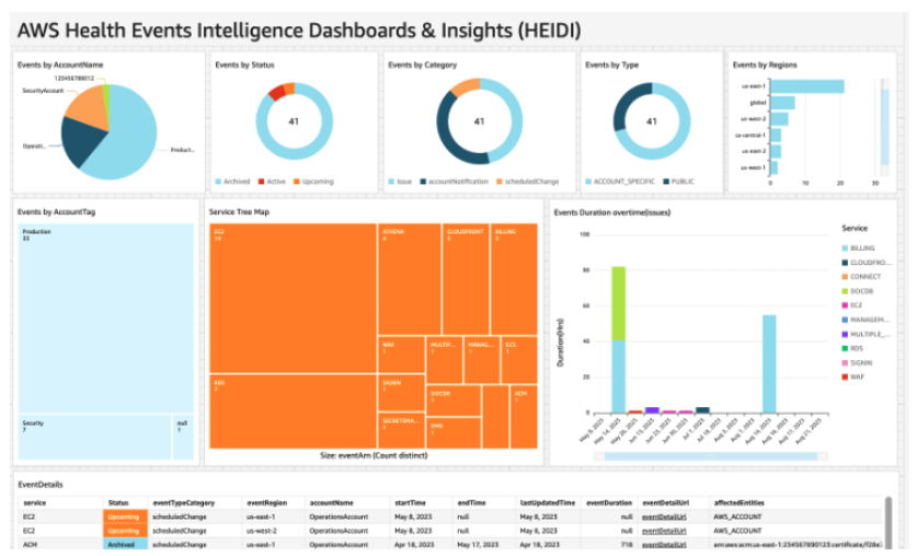 AWS Health Events を集約・可視化する AWS Health Events Intelligence Dashboard & Insights を作成してみた ...