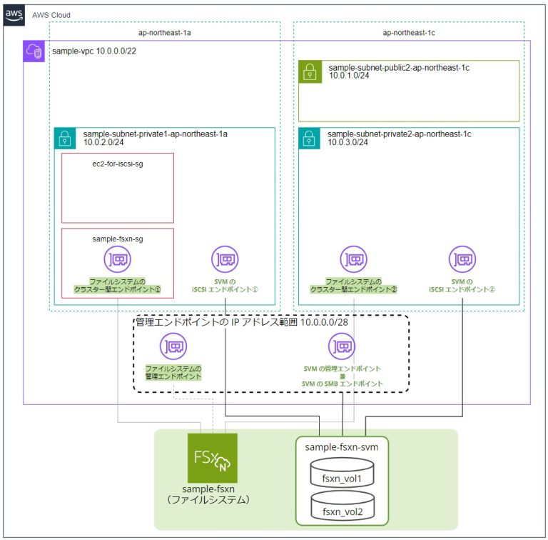 FSx for NetApp ONTAP を CloudFormation で作成してみた | DevelopersIO