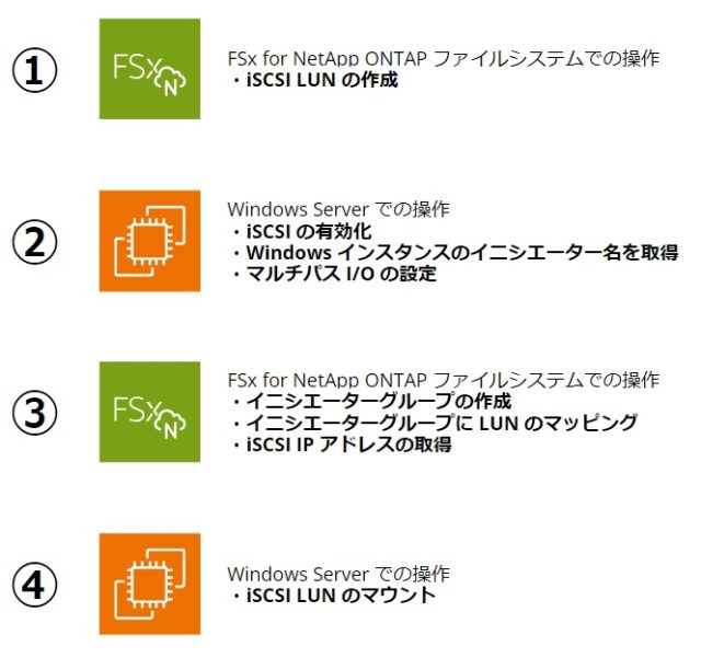 FSx for NetApp ONTAP に Windows Server で iSCSI 接続してみた | DevelopersIO
