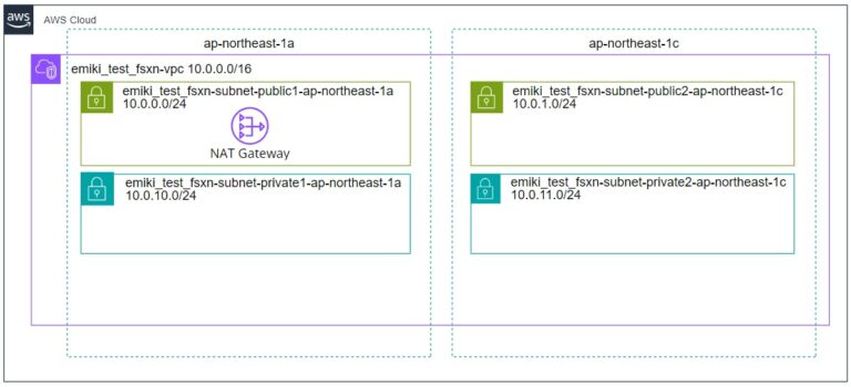 FSx for NetApp ONTAP を作成し、EC2 インスタンス（RHEL9）に NFS マウントしてみた（スタンダード作成 ...