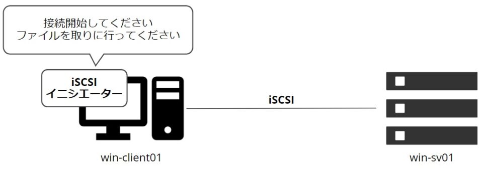 FSx for NetApp ONTAP で iSCSI 接続を試したかったので Windows Server で iSCSI を有効化して ...
