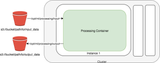 知っておくとちょっと便利？SageMaker Processingの仕様とProccesorとScriptProcessor | DevelopersIO