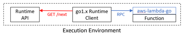 AWS SAMのGo言語Lambdaアプリケーションのランタイムを更新してみた | DevelopersIO