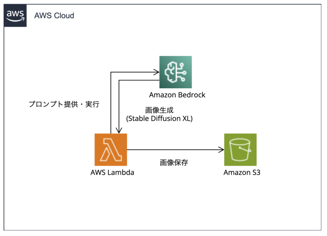 Amazon Bedrockがリリース！ Lambdaから画像を10枚生成してS3に置くまでの流れをやってみた | DevelopersIO