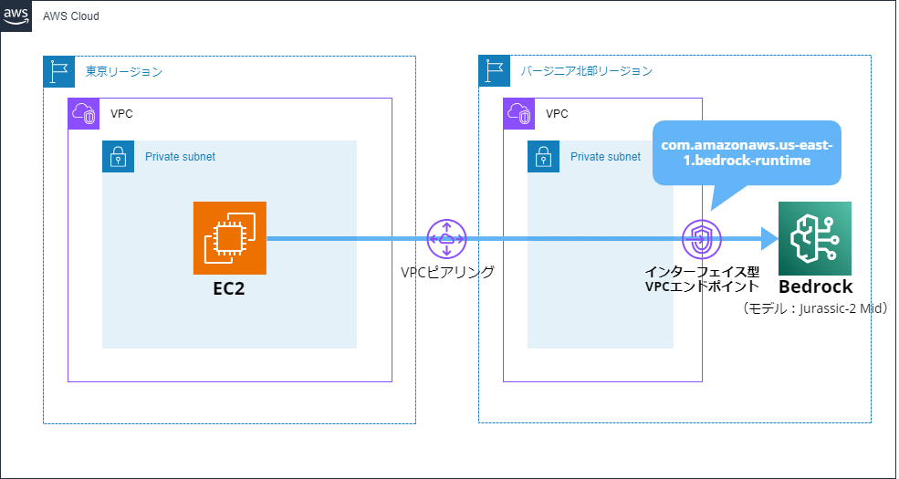 [Amazon Bedrock] 話題の Amazon Bedrock をインターフェイス型 VPC エンドポイントでプライベートに利用したい ...