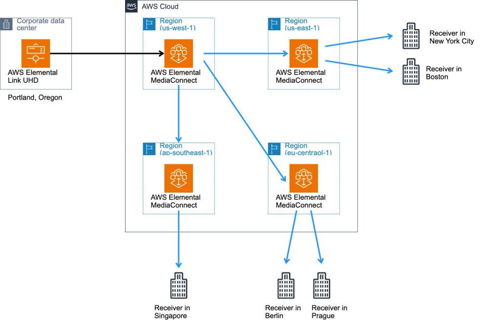 [UPDATE] AWS Elemental Link UHDがAWS Elemental MediaConnectと連携できるようになりました！ | DevelopersIO