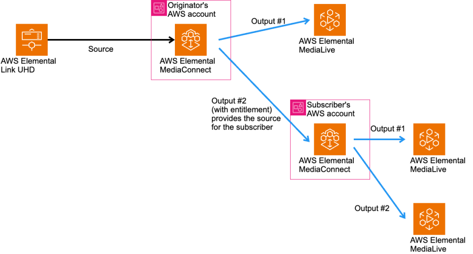 [UPDATE] AWS Elemental Link UHDがAWS Elemental MediaConnectと連携できるようになりました！ | DevelopersIO