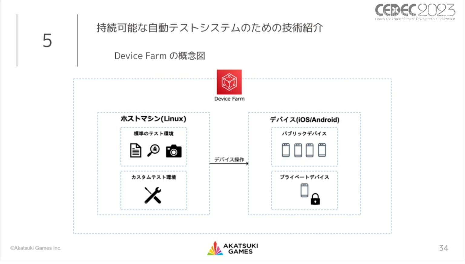 [レポート] AWSクラウドを活用したモバイルゲームの自動テストシステムの構築。『ロマンシング サガ リ・ユニバース』の適用事例セッション #CEDEC2023 #classmethod ...