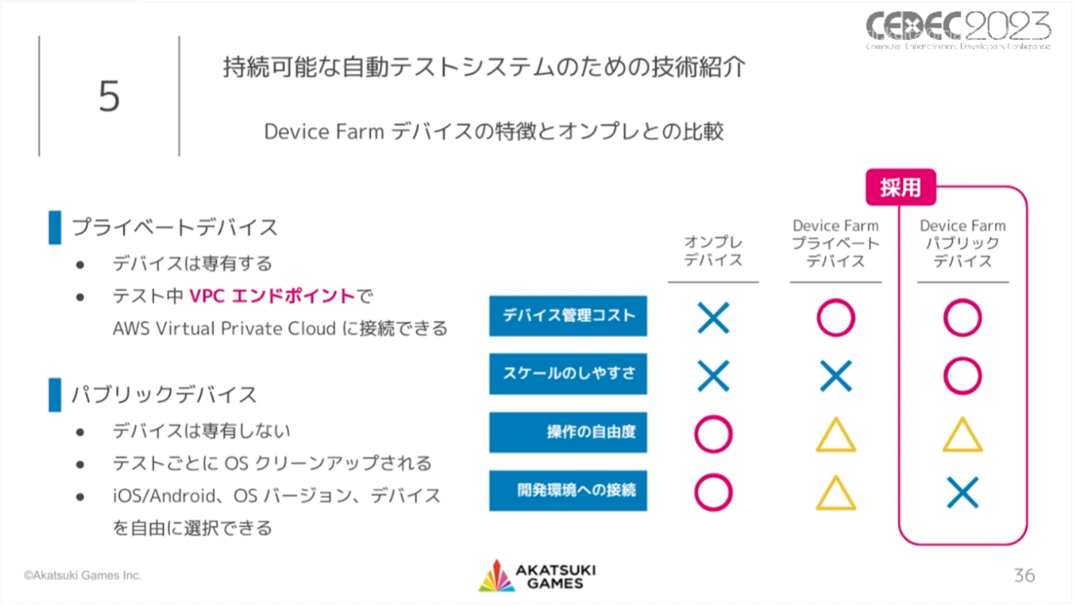 [レポート] AWSクラウドを活用したモバイルゲームの自動テストシステムの構築。『ロマンシング サガ リ・ユニバース』の適用事例セッション #CEDEC2023 #classmethod ...