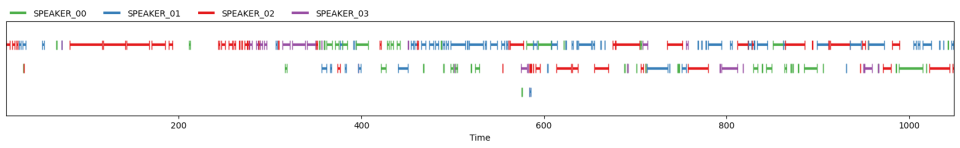 pyannote.audioを使った話者ダイアライゼーションをオフラインで動かす方法 | DevelopersIO