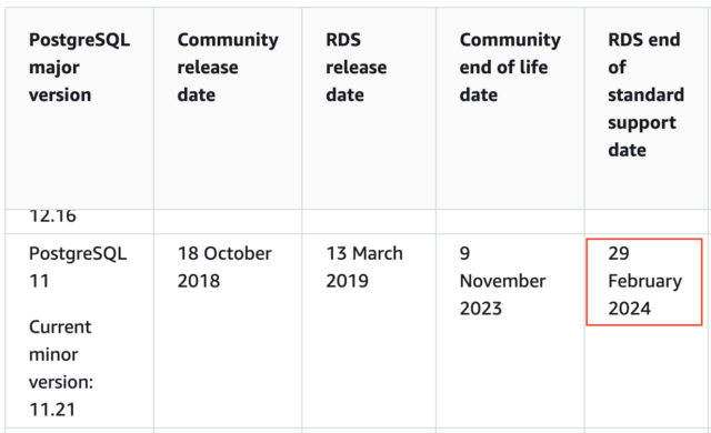 2023年12月よりamazon Rdsauroraを含むにおいてpostgresql及びmysqlに最大3年の延長サポートが提供される