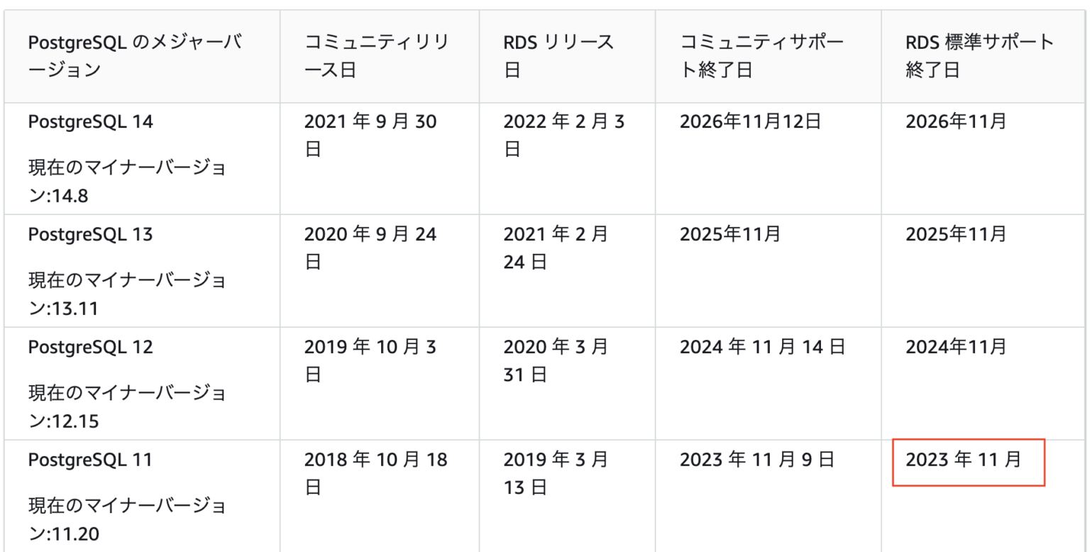 2023年12月よりamazon Rdsauroraを含むにおいてpostgresql及びmysqlに最大3年の延長サポートが提供される
