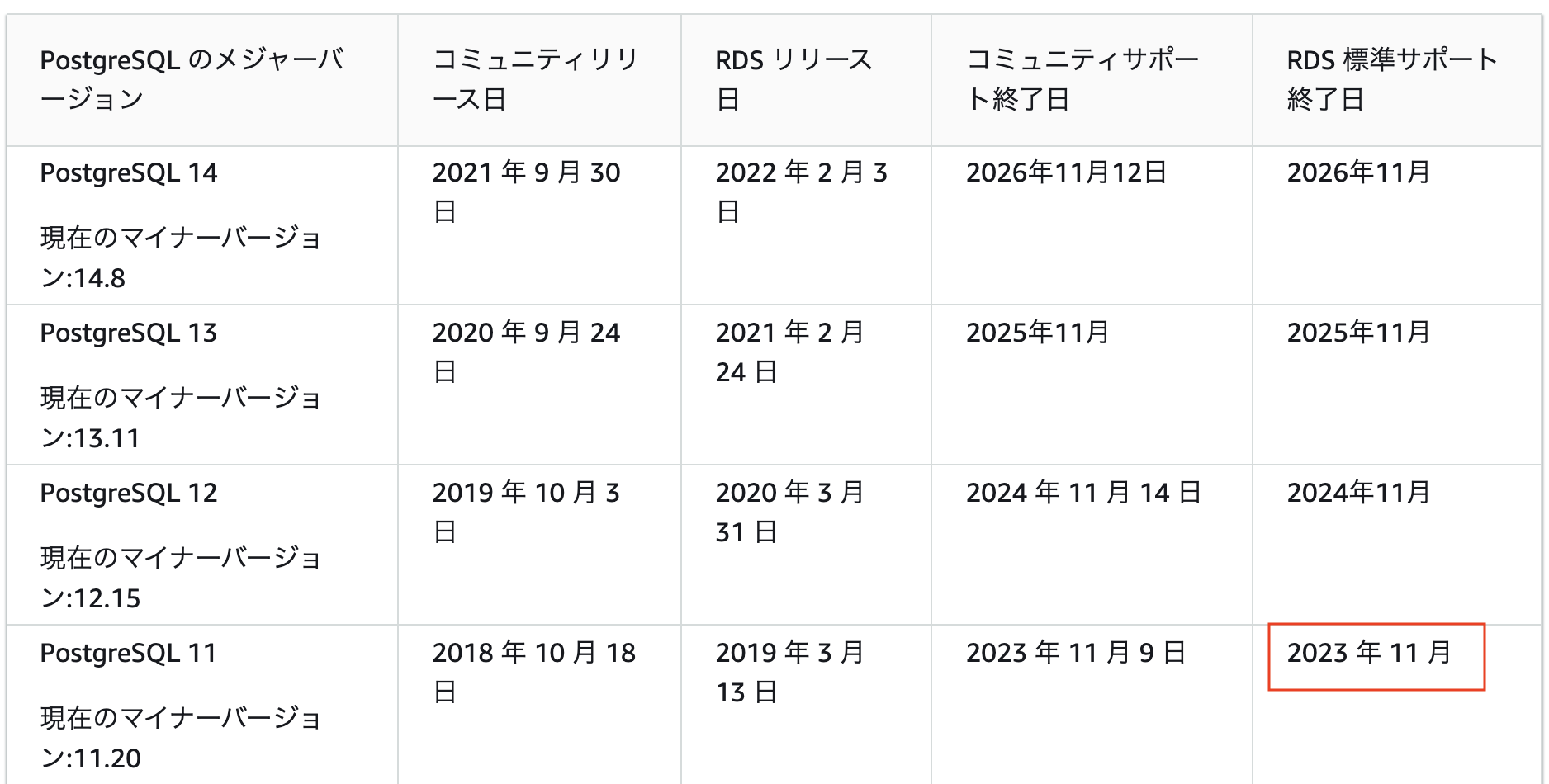 2023年12月よりamazon Rdsauroraを含むにおいてpostgresql及びmysqlに最大3年の延長サポートが提供される