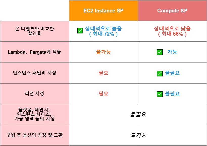 비용 효율적으로 EC2 구매하기 – RI와 SP | DevelopersIO