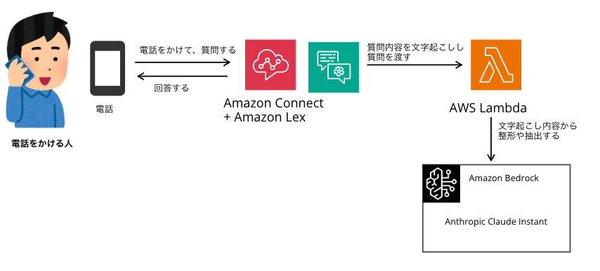 Amazon Connect + Lex + BedrockのAIチャットボットで、発話から個人情報（名前、住所、生年月日）を正しく認識できるか試してみた | DevelopersIO