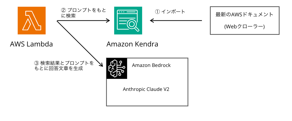 Amazon Bedrockのclaudeとamazon Kendra、aws Lambdaを利用し、ragを実装してみた