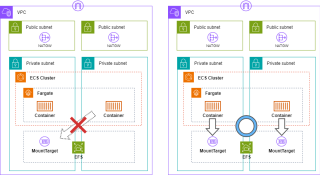 マルチAZ環境でECS(Fargate)にEFSをマウントさせる場合に気を付けること | DevelopersIO