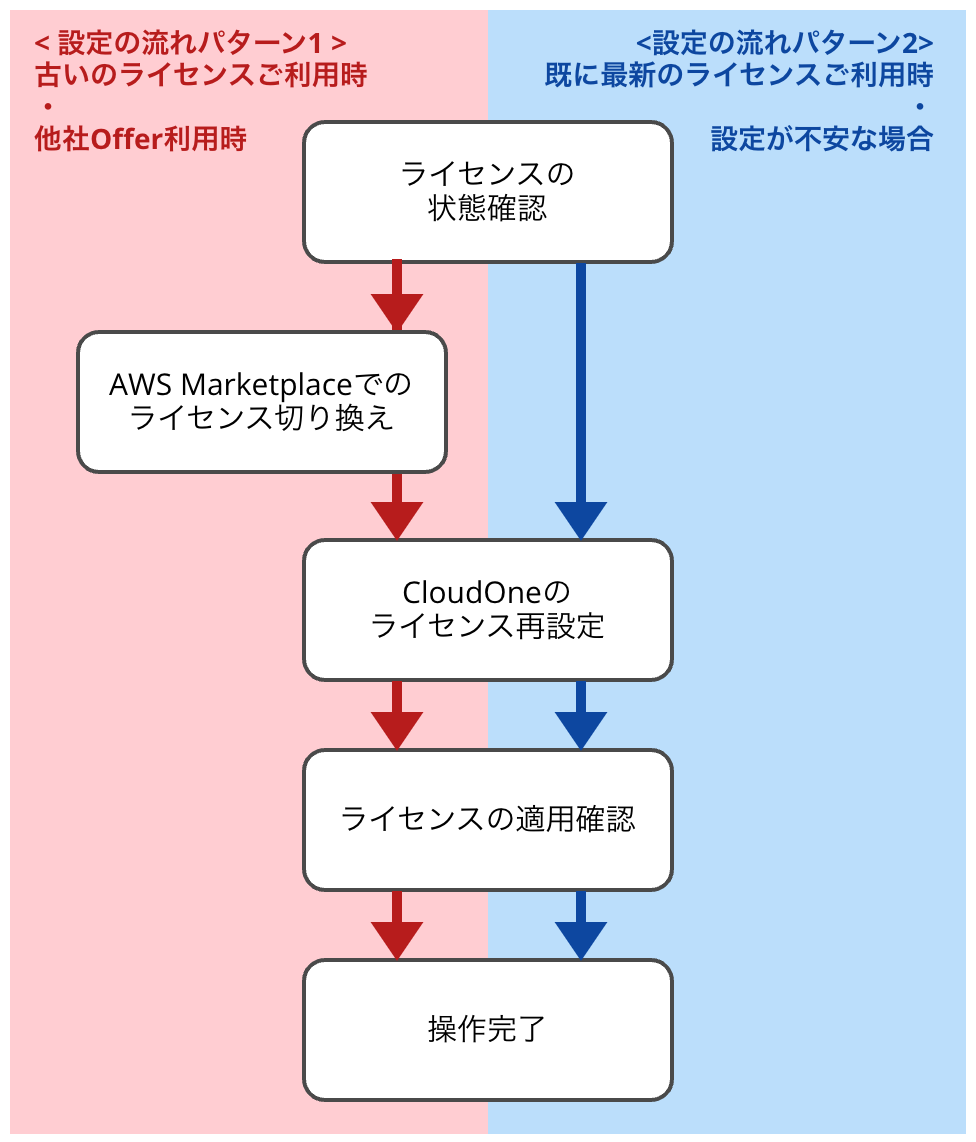 Cloud OneにてAWS Marketplace経由でのライセンスご利用時、Offerの切り換え更新とCloudOneへの反映について | DevelopersIO