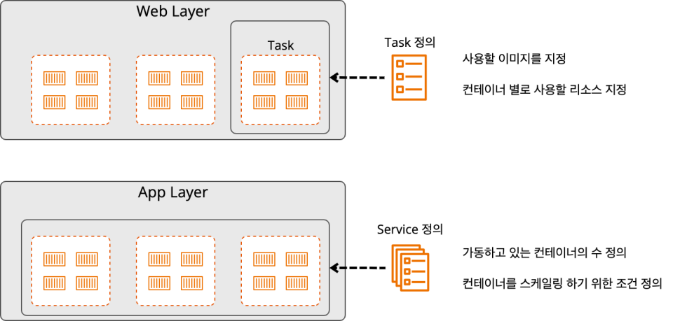 컨테이너화와 Aws로의 마이그레이션에 대해 Developersio