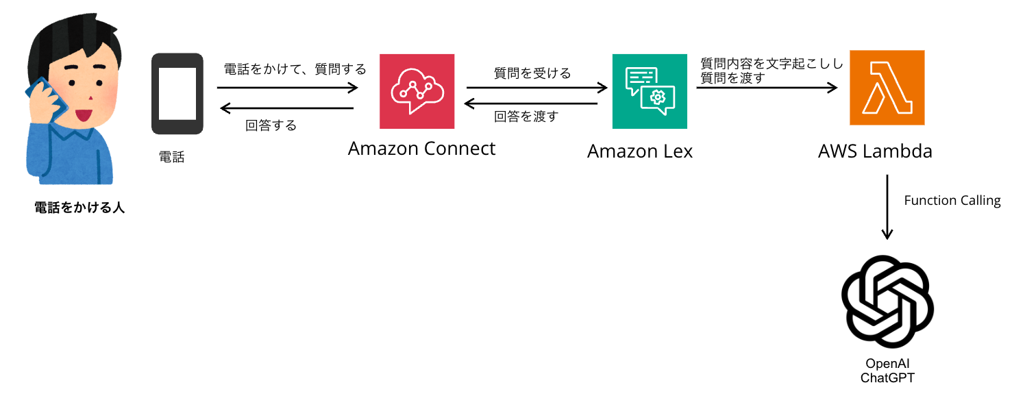 Amazon ConnectとLexでのコールセンター向けAIチャットボットで、Function Callingを利用し、発話内容から必要な情報を補正しつつJSON形式で抽出してみた ...