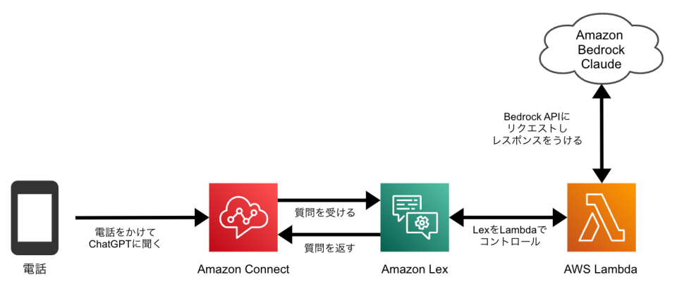 Amazon BedrockのClaudeとAmazon Connectを利用し、電話で色々な質問に答えてくれるコールセンター向けAIチャットボットを構築してみた | DevelopersIO