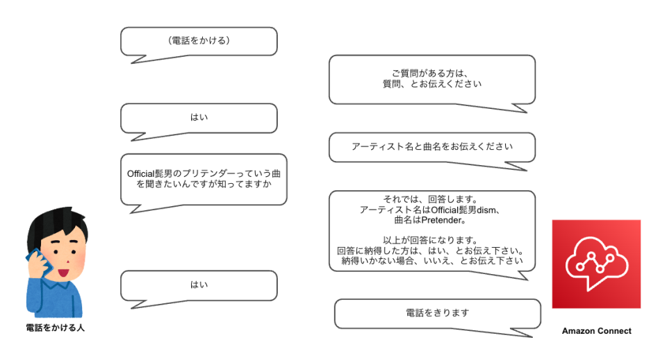 Amazon ConnectとLexでのコールセンター向けAIチャットボットで、Function Callingを利用し、発話内容から必要な情報を補正しつつJSON形式で抽出してみた ...