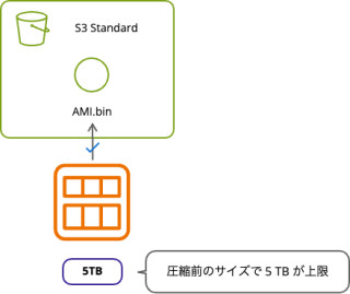 AMI を S3 に保存するときの制限事項を図解してみた | DevelopersIO