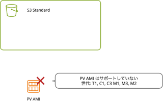 AMI を S3 に保存するときの制限事項を図解してみた | DevelopersIO