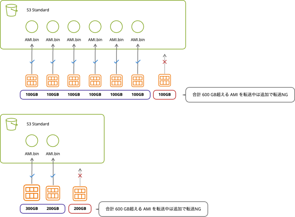 AMI を S3 に保存するときの制限事項を図解してみた | DevelopersIO