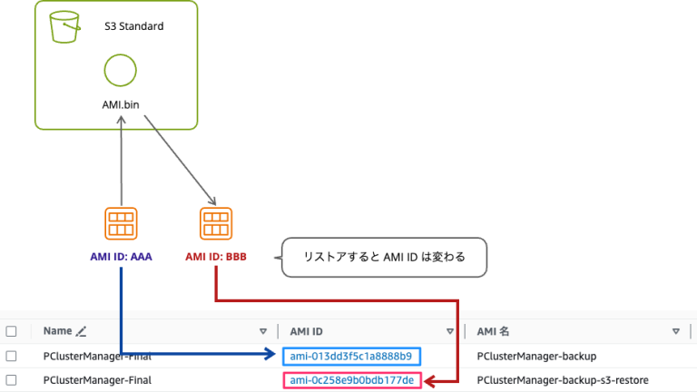 AMI を S3 に保存するときの制限事項を図解してみた | DevelopersIO