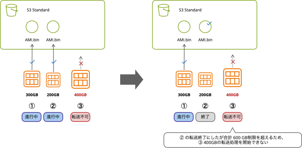 AMI を S3 に保存するときの制限事項を図解してみた | DevelopersIO