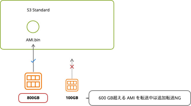 AMI を S3 に保存するときの制限事項を図解してみた | DevelopersIO