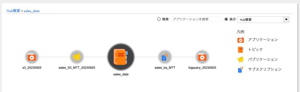 【CIH】データのスパゲティ化を回避せよ！データ統合ハブ「Informatica Cloud Integration Hub」の概要を改めて理解する | DevelopersIO