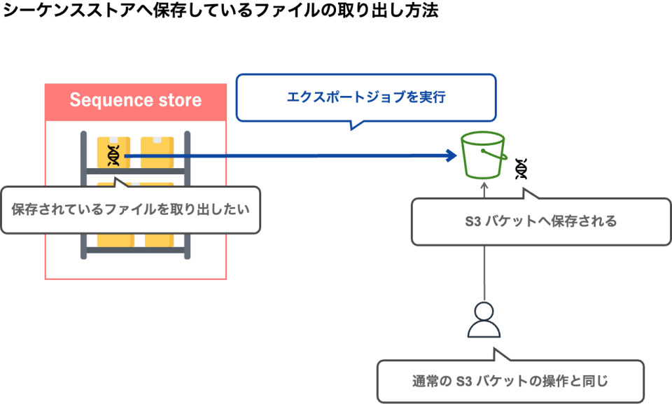 AWS HealthOmics のシーケンスストアからファイルを取り出す方法 | DevelopersIO