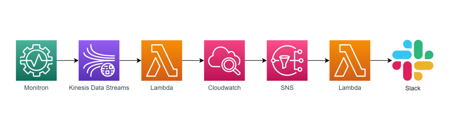 Amazon Monitronの監視+Slack通知をマネージドサービスだけで実現してみた | DevelopersIO