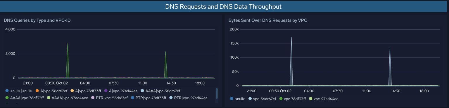 Sumo Logic で DNSクエリログ をセキュリティ分析する | DevelopersIO