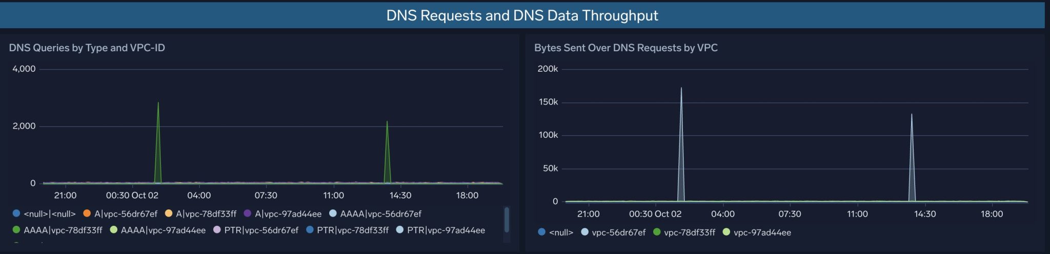 Sumo Logic で DNSクエリログ をセキュリティ分析する | DevelopersIO