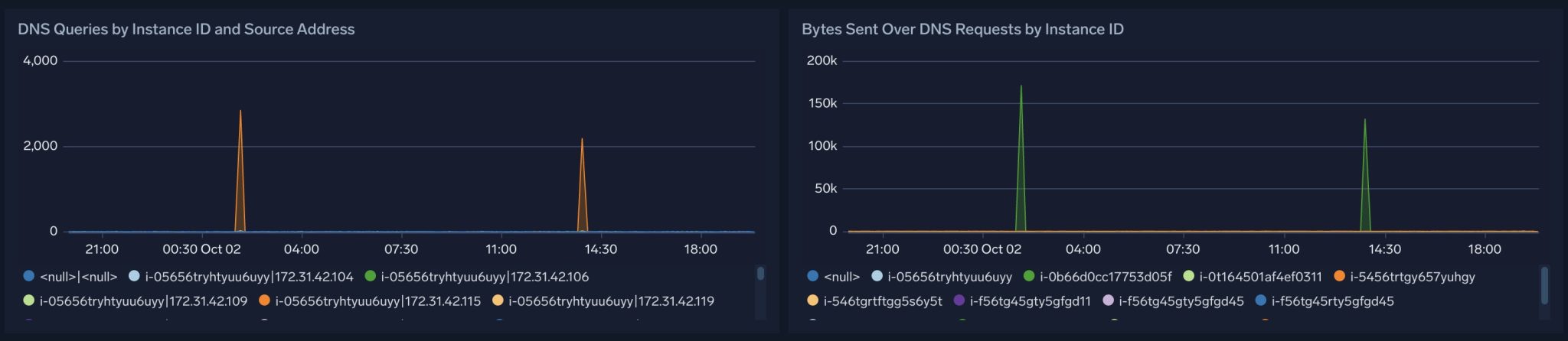 Sumo Logic で DNSクエリログ をセキュリティ分析する | DevelopersIO