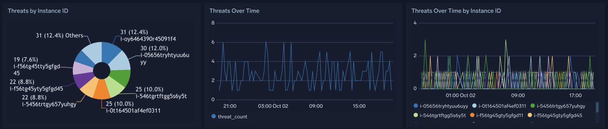Sumo Logic で DNSクエリログ をセキュリティ分析する | DevelopersIO