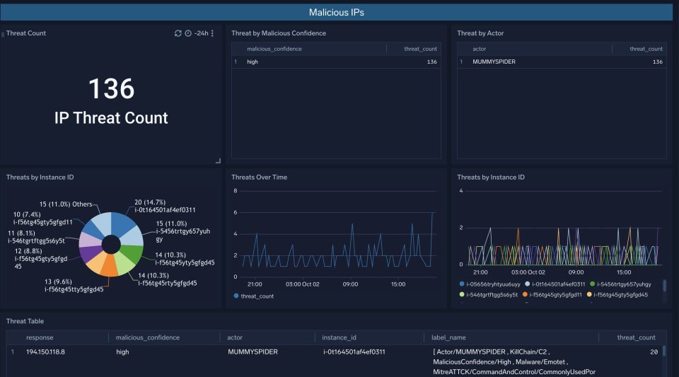 Sumo Logic で DNSクエリログ をセキュリティ分析する | DevelopersIO