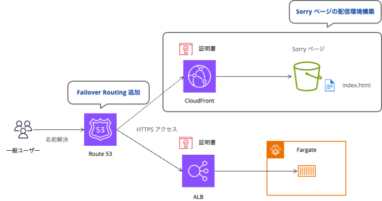 Amazon Route 53 によるフェイルオーバーと CloudFront と S3 構成のソーリーページ設定について考えてみた | DevelopersIO