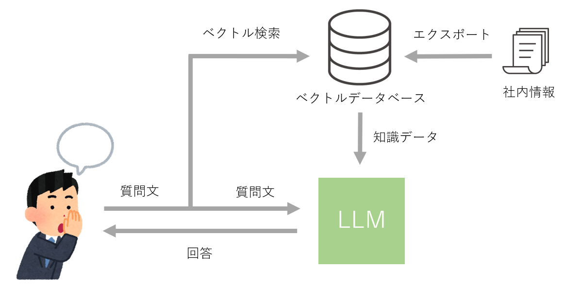 RAGを使った生成AIボットでユーザの意図を理解して対話するためのフローを考えてみた | DevelopersIO