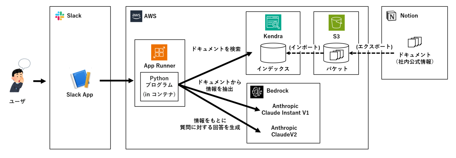 【Bedrock / Claude】AWSオンリーでRAGを使った生成AIボットを構築してみた【Kendra】 | DevelopersIO