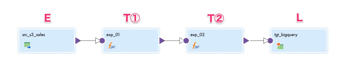 【CIH】Informatica Cloud Data Integrationの導入後にCloud Integration Hubを導入する際の改修ポイントについて検討してみた ...