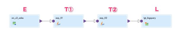 【CIH】Informatica Cloud Data Integrationの導入後にCloud Integration Hubを導入する際の改修ポイントについて検討してみた ...