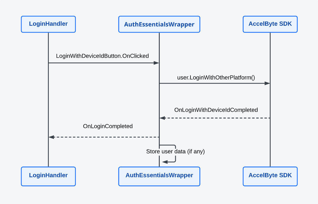 もうゲームのバックエンド開発は必要ない！？AccelByte Gaming Servicesのチュートリアルを触ってみた #2 ～ログイン編～ | DevelopersIO