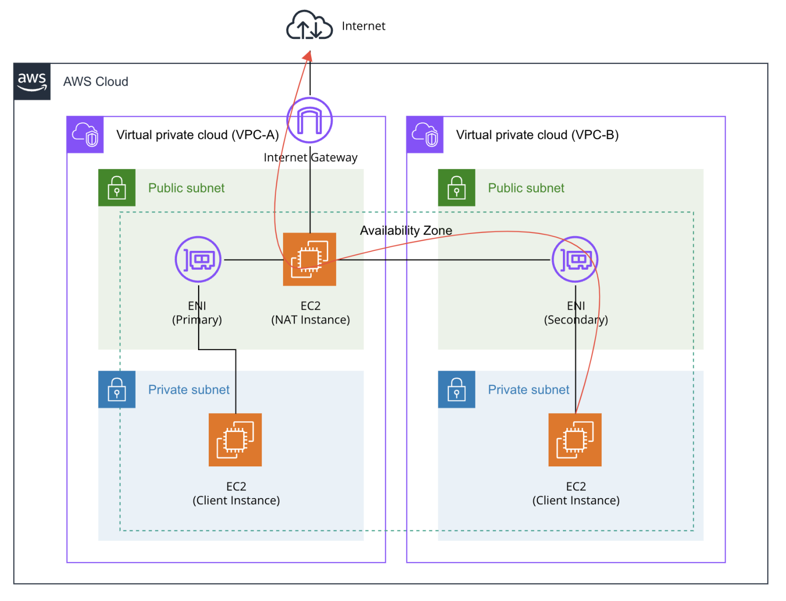 Multi-VPC ENIを使って、複数VPCの通信を1つのNAT Instanceに集約してみた | DevelopersIO
