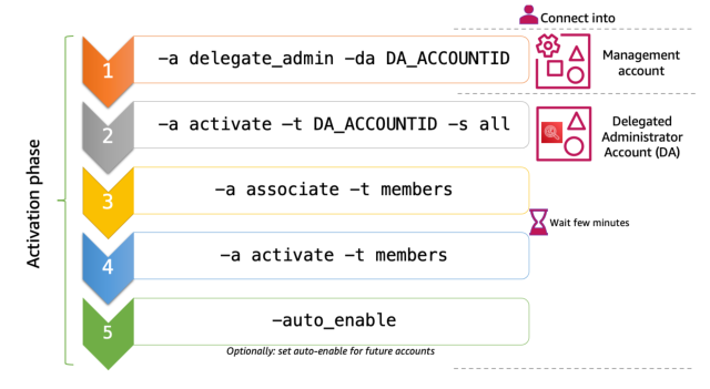inspector2-enablement-with-cliを使って、全アカウント・全リージョンのAmazon Inspectorを有効化してみた | DevelopersIO