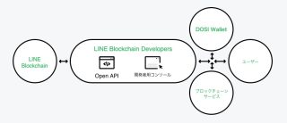 LINEが開発したブロックチェーン – LINE Blockchainで出来ること | DevelopersIO